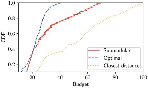 Sdn Controller Placement In Iot Networks An Optimized Submodularity