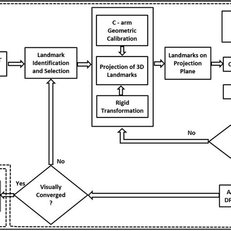 Workflow Of Hybrid Icp Drr Based 3d 2d Registration Framework For