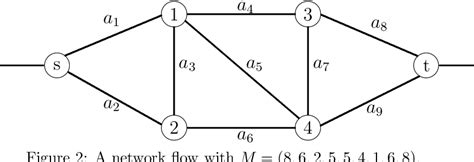 Figure 2 From An Improved Algorithm For Finding All Upper Boundary Points In A Stochastic Flow