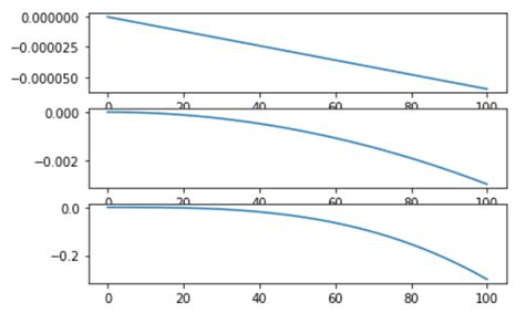 Scipy Python Integrating A Function And Plotting Results Stack