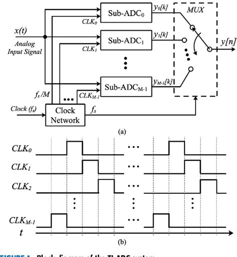 Figure 1 From A Background Correlation Based Timing Skew Estimation