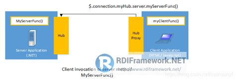 史上最全面的signalr系列教程 1、认识signalr signal使用教程 csdn博客