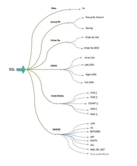 Samson O Sanyaolu On Linkedin Sql Databasemanagement Dataanalytics