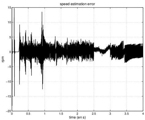 Speed Estimation Error With An Increase Of 20 Of The Armature Resistance Download Scientific