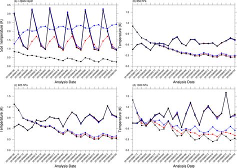 time series of ensemble mean error solid line and ensemble spread