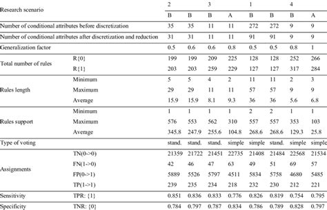 The Best Classification Results From Four Main Research Scenarios