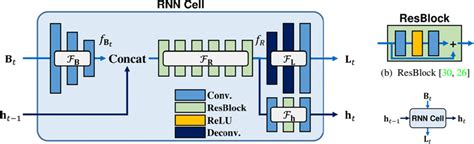 Architecture To Extract Spatio Temporal Information Based On An Rnn Download Scientific Diagram