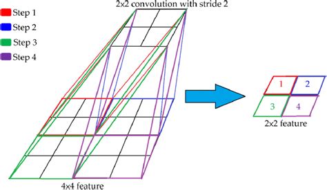 Convolution With A 2 × 2 Kernel Using Convolutional Stride 2 Work On A