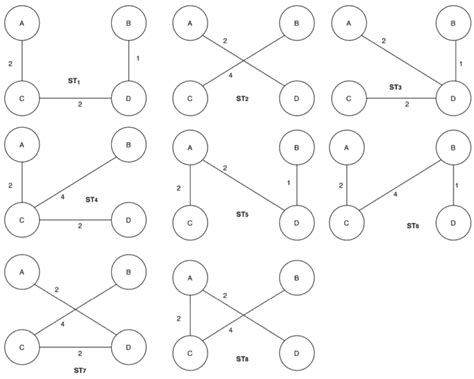 How To Find Total Number Of Minimum Spanning Trees In A Graph