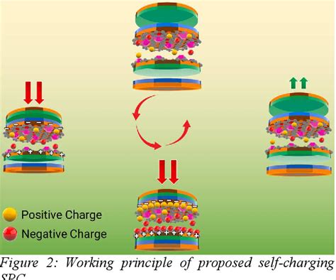 A Rectification Free Self Charging Supercapacitor Power Cell Semantic Scholar
