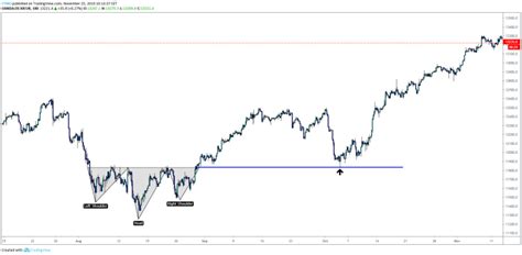 How To Trade Chart Patterns FTMO Academy