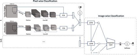 multi modal multi scale deep neural network for bushfire prediction