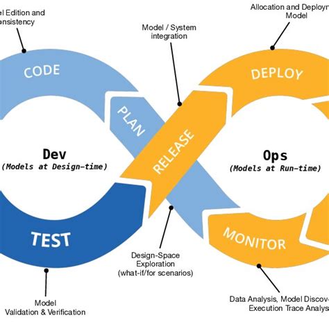 Summary Of The Research Challenges To Support A Model Based Devops For Download Scientific