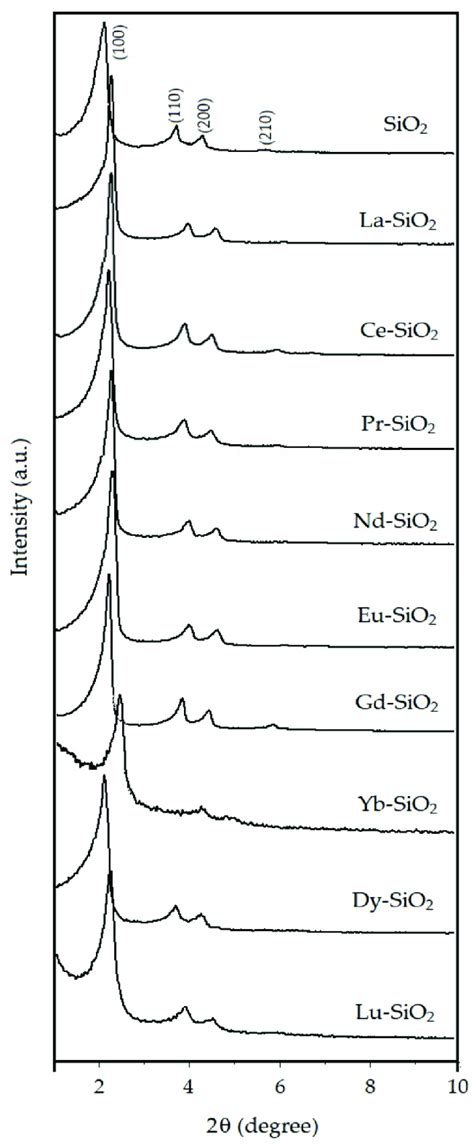 x ray diffractograms of the calcined hexagonal sio2 and ln sio2