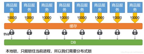Java：利用redisson实现分布式应用的高效开发java实现redis分布式依赖 Csdn博客