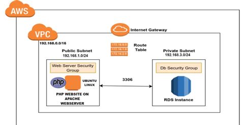 Freelancesuccess Aws Php Devops Cloudcomputing Firstproject