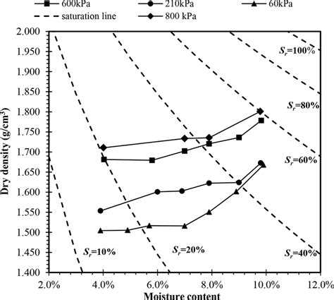 Static Compaction Curves Download Scientific Diagram