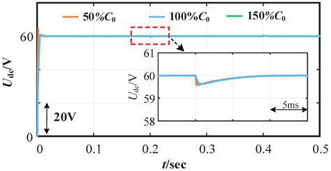A Second Order Sliding Mode Voltage Controller With Fast Convergence
