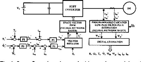 figure 1 from a stator flux oriented vector controlled induction motor