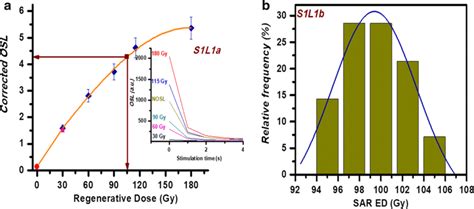 A Typical Example Of Dose Response Growth Curve For Corrected Osl Download Scientific Diagram