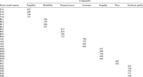 rotated components of the matrix download scientific diagram