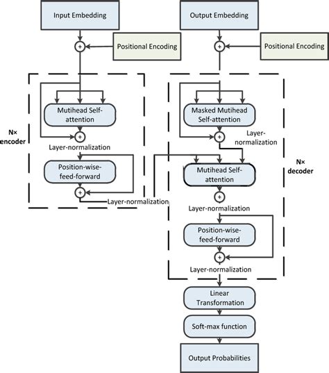 The Architecture Of Transformer Model Download Scientific Diagram