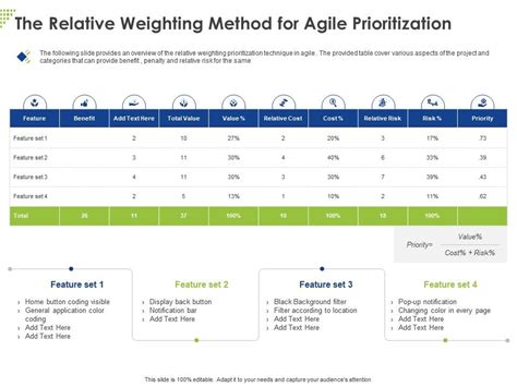 The Relative Weighting Method For Agile Prioritization Ppt Powerpoint Presentation Ideas Styles