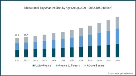 Educational Toys Market Statistics Trends And Forecast 2032