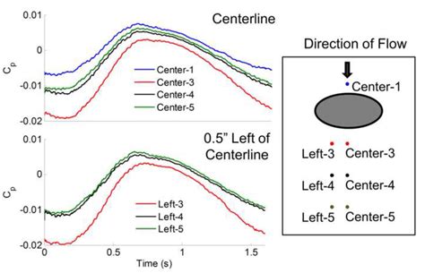 Investigating The Three Dimensional Flow Separation Induced By A Model