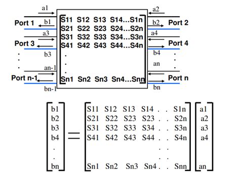 Preparing S Parameterstouchstone® Model For High Speed Pcb Analysis