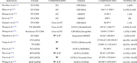 Applications Of Neural Networks Compressed By Tensor Networks For Download Scientific Diagram