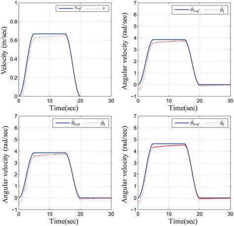 Simulation Result For Tracking Performance With Off Trajectory Initial Download Scientific
