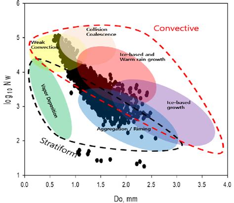Estimation Of Dominant Cloud Microphysical Processes Using A Conception Download Scientific