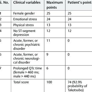 The Intertak Diagnostic Score At Presentation Download Scientific Diagram
