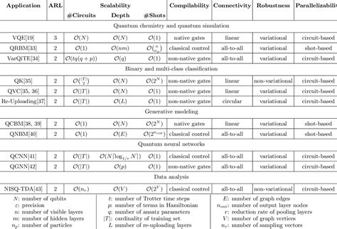 Table Ii From Quantum Utility Definition And Assessment Of A Practical Quantum Advantage