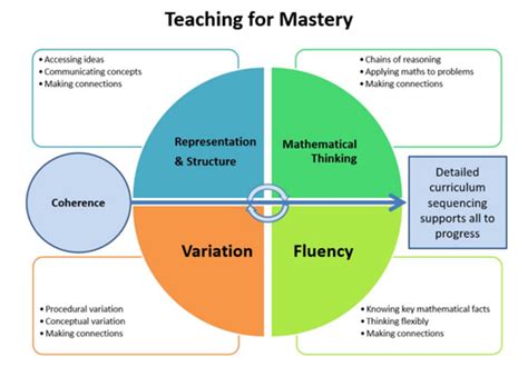 Teaching For Mastery Maths Hub