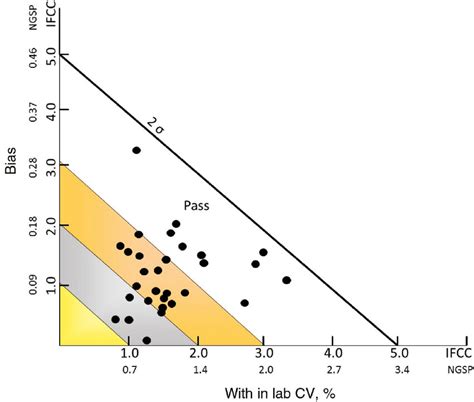 Individual Laboratory Performance Using Sigma Metrics Quality Targets Download Scientific Diagram