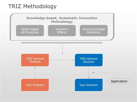 Triz Methodology 03 Powerpoint Template