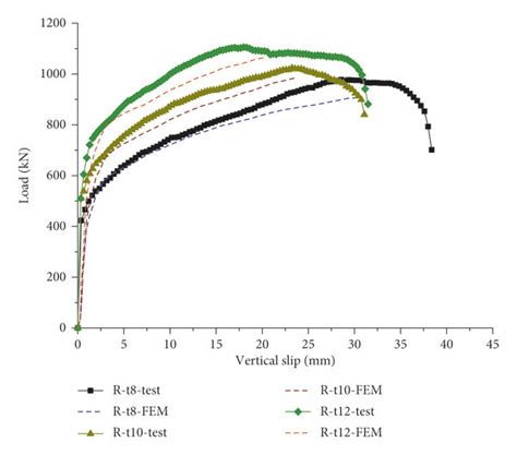 Validation Of The FE Models A Load Slip Curves B Failure Modes Of Download Scientific