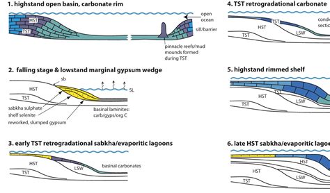 Carbonate — Evaporite Intracratonic Basins Sequence