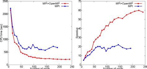 Cpu Time And Speedup For An Increasing Number Of Workers On Cluster