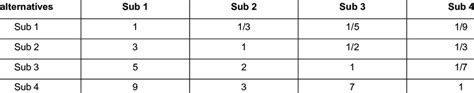 Pairwise Comparison Matrix For Each Subcontractor For The Criterion