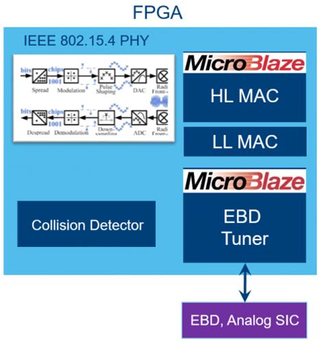 advanced ieee802 15 4 full stack based on sdr full duplex enhanced