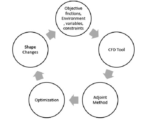 Optimization Process For Gradient Based Analysis Download Scientific Diagram