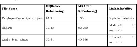 Table 4 From Measuring Maintainability Index Before And After Code