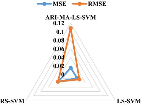 Predictive Performance Graph Of Three Predictive Models Download
