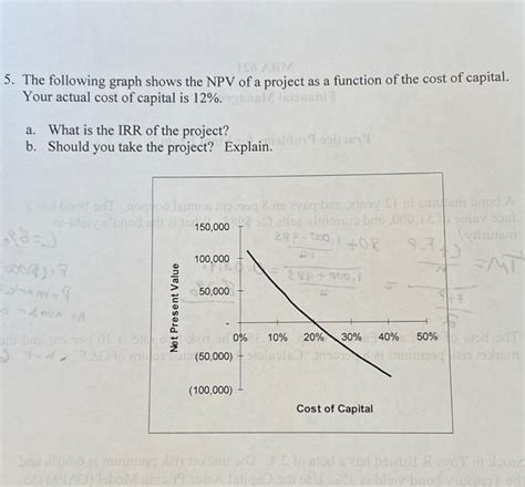 Solved 5 The Following Graph Shows The NPV Of A Project As Chegg Com