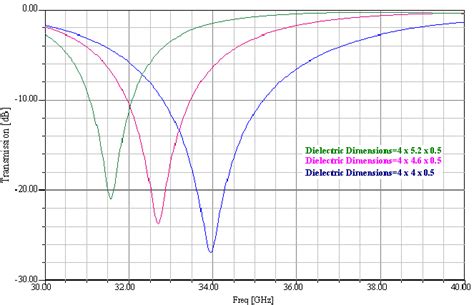 variation of resonance frequency of the srr array for the parameter of