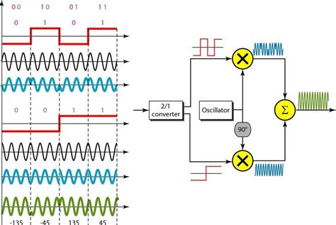 QPSK And Its Implementation Download Scientific Diagram