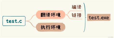 c语言可执行程序到底怎样生成？ 可执行程序的产生 csdn博客